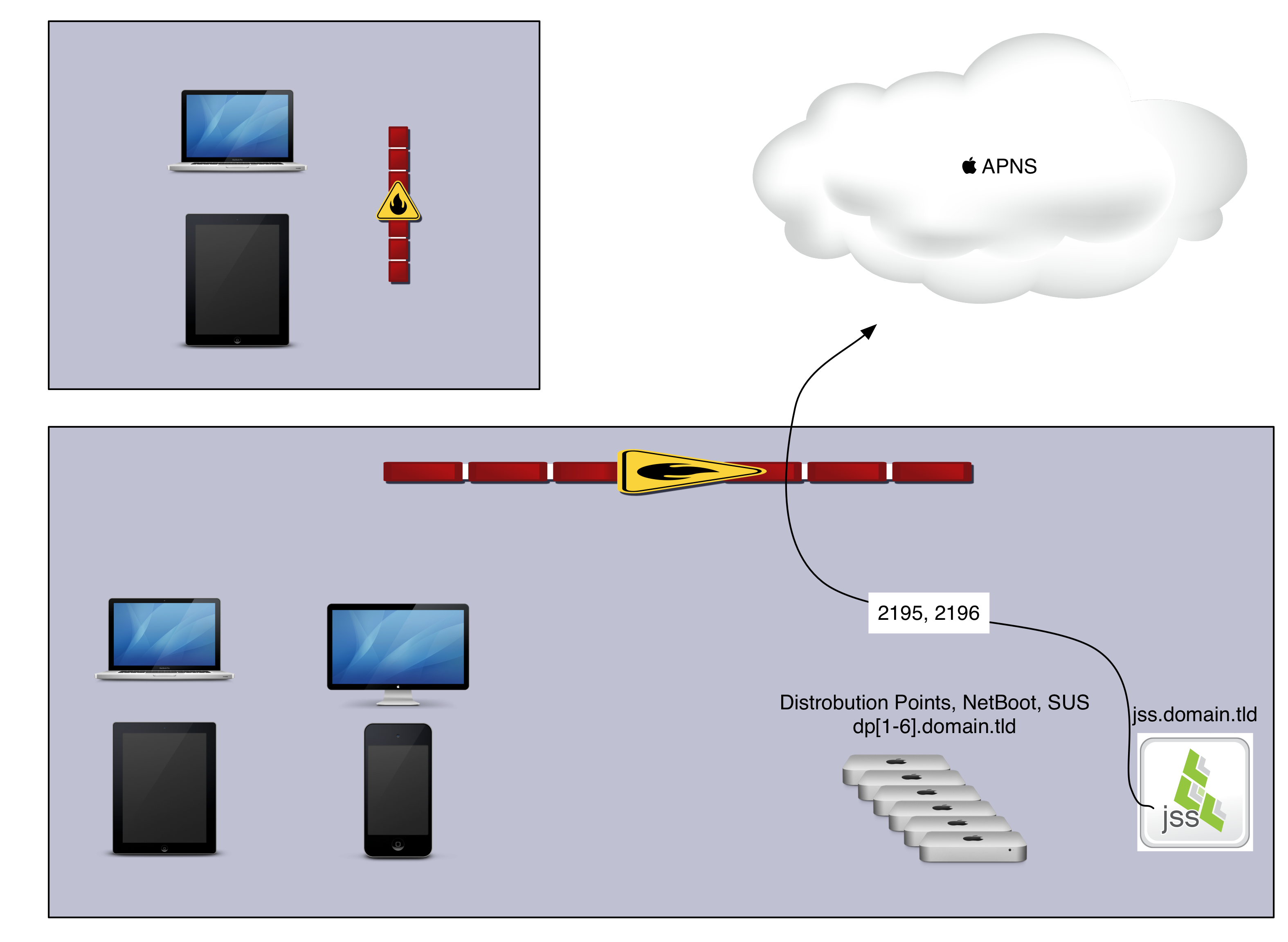 How APNS works with MDMs that manage OSX and iOS - Justin Rummel . com